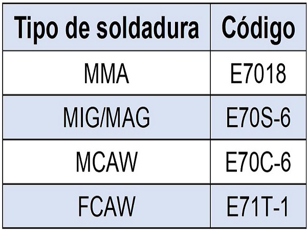 Reglas generales para la selección de aportes en soldadura – CIENCIA RANDOM